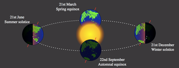 The science of Solstices - Pramiti Sreesha - Medium