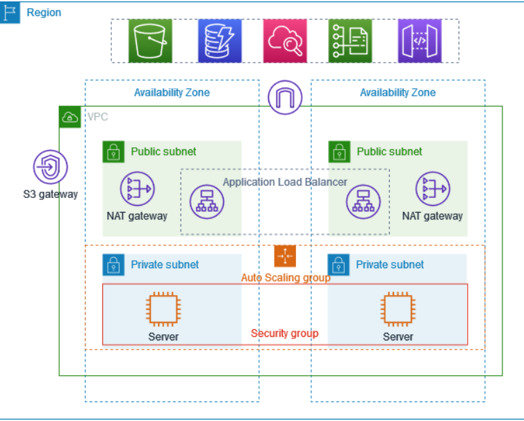 Building A Scalable And Secure Aws Application A Step By Step Guide By Swati Lagad Sep