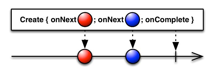 Android- Rxjava/kotlin-(3) How to create Observable | by Hede | Medium