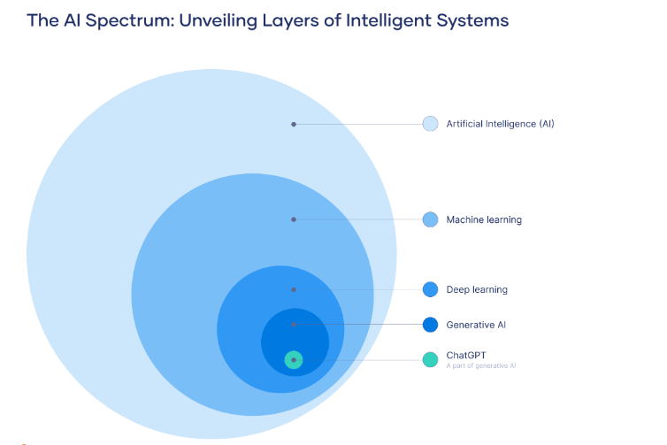 Unraveling The AI Spectrum: The Evolution from Computer Science to ...