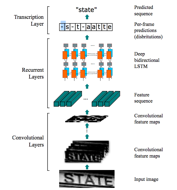 논문 번역 Rcnn Rnn Cnn 번역 및 의역an End To End Trainable Neural Network For Image Based Sequence