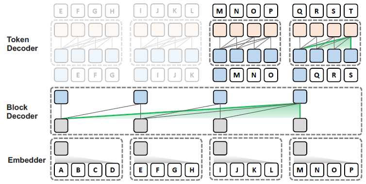 Block Transformer: Faster LLM inference through Global-to-Local Language Modeling | by SACHIN ...