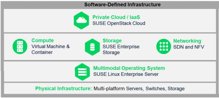 Introduce SUSE Enterprise Storage 6 (part 1) | by AvengerMoJo | Medium