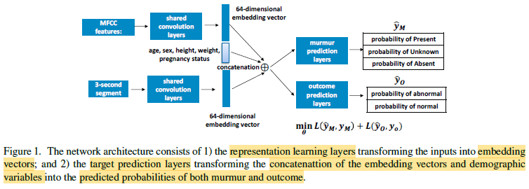 Brief Review — Multi Task Prediction Of Murmur And Outcome From Heart Sound Recordings By Sik