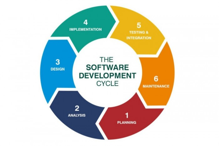 Software Development Life Cycle (SDLC) | by andredikapangestu | Medium