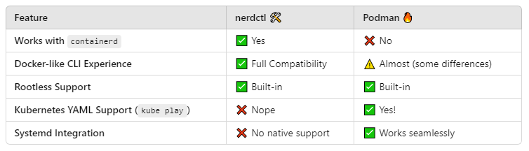 podman vs. nerdctl: What’s the Deal? | by Dave Watts | DevOps.dev