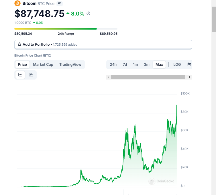 Bitcoin’s Rise: A Milestone Beyond Silver | by Chainview EYE | Nov ...