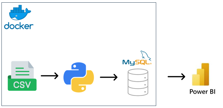 End To End Data Engineering Project— Containerization Docker By Karyne Scheneyder Oliveira