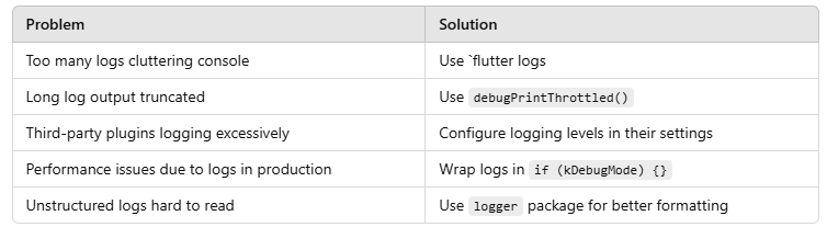 Managing Flutter Logs: Reducing Noise in Debug Console | by Punith S Uppar | Mar, 2025 | Medium
