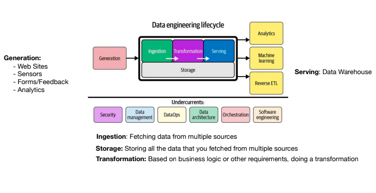 DE Simplified: Data Engineering LifeCycle | by Umesh Chandra Karagatla ...