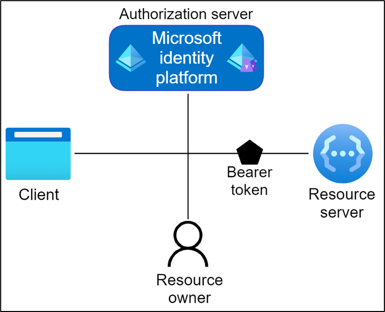 JWT Assertion Abuse in Azure. DISCLAIMER: Using these tools and… | by ...