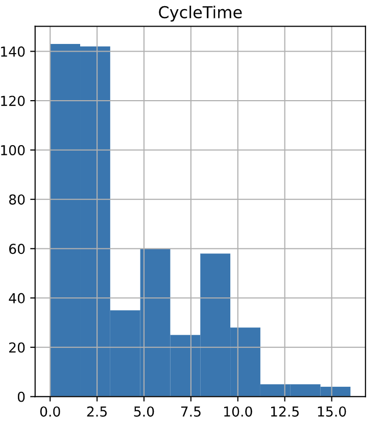 Lean software development, using lead and cycle time to drive business ...