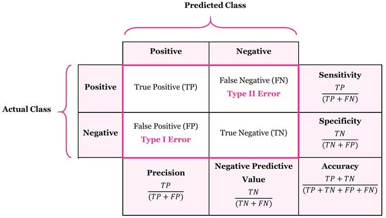 How to use classification performance measures | by AmarKumar ...