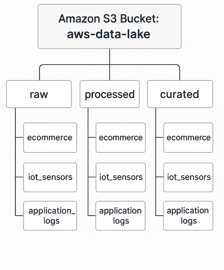 AWS Data Lake Series — Part 2: Setting Up Amazon S3 for Your AWS Data Lake | by Niyatihbhatt ...
