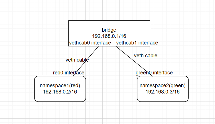 Connecting Two Network Namespace With Veth Cable And Linux Bridges By Rakib Hossain Medium