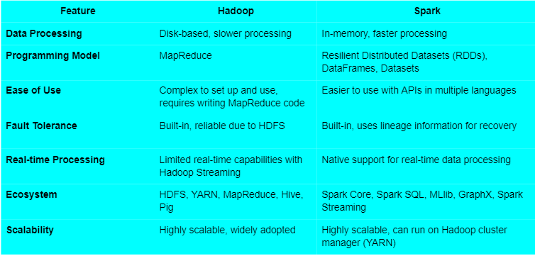 Day 1: A Beginner’s Guide to Big Data and Apache Spark: Unlocking the Power of Distributed ...
