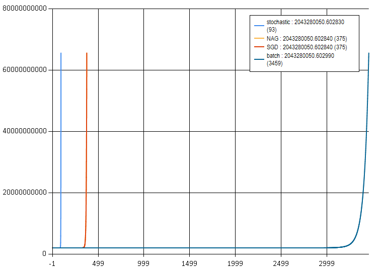Gradient Descent Algorithms Benchmarking | by max putilov | Medium
