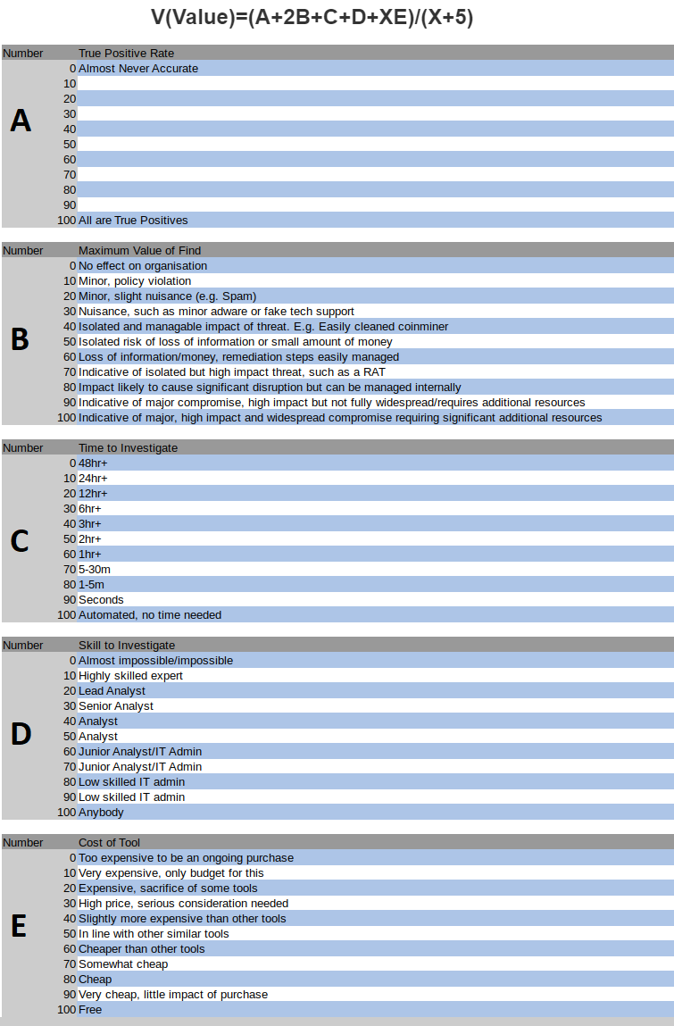 The SOC Formula. Note — This was originally posted on my… | by Martin ...