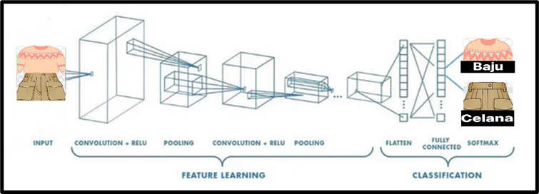 Classification Products Using Convolutional Neural Network (CNN) Models ...