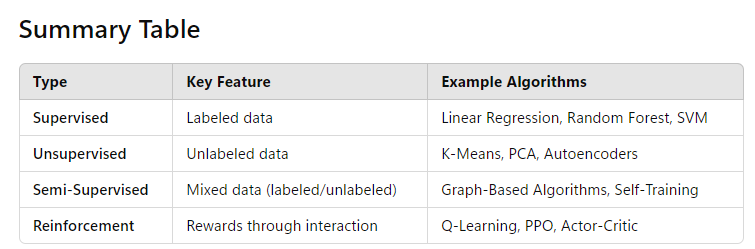 Cheat Sheet: Types of Machine Learning Algorithms | by Venkatarao ...