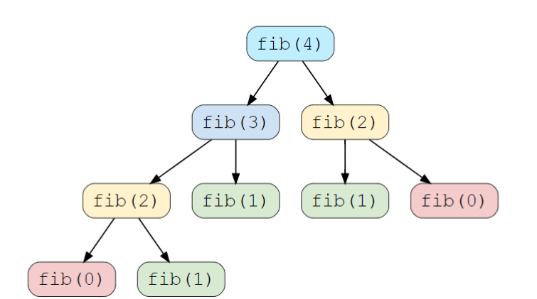 Dynamic Programming. Those who do not remember the past are… | by Rohit ...