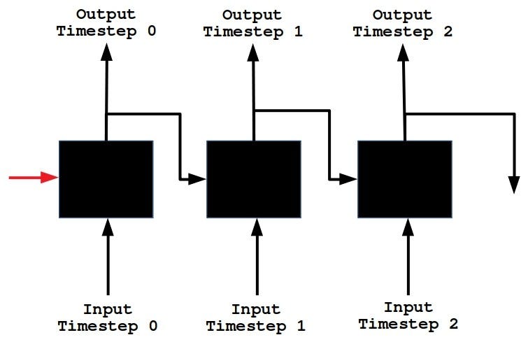 Tensorflow Under The Hood Tutorial: Building RNN | by Parthosarathi ...