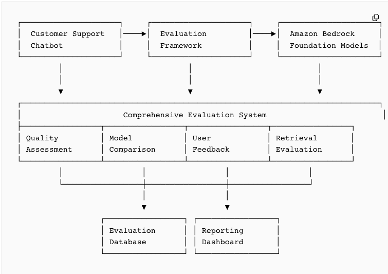 LLM as a Judge: A Framework for Evaluating Foundation Models | by Sapan ...