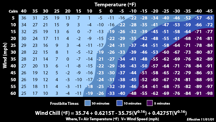 Day 34: How wind chill is calculated | by Ryan Brownewell | Daily ...