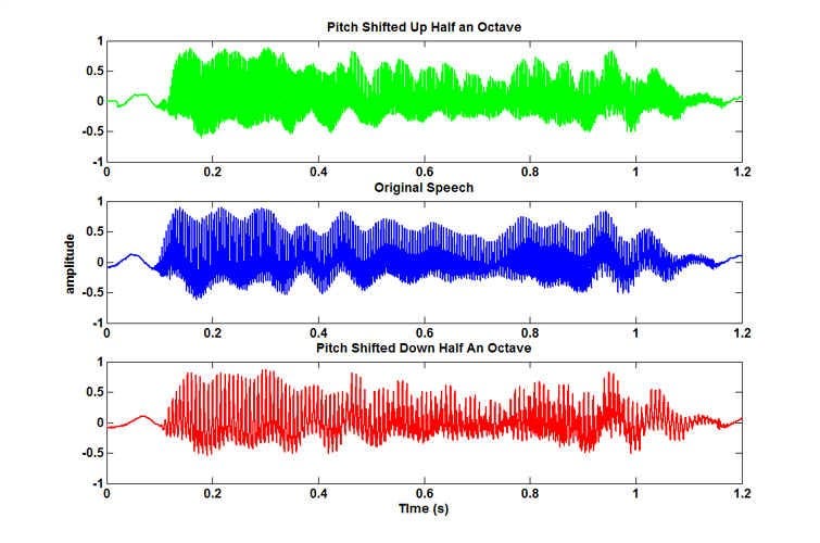 How to Pitch Shift in Python. Pitch Shift is a method for making… | by ...