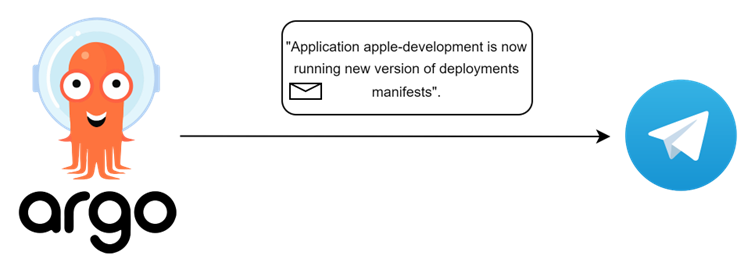 Setup Notification with “Argo CD Notifications” with helm installation Argo CD | by Fauzan R ...
