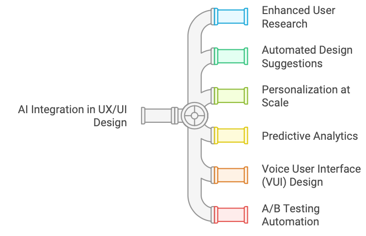 50 Days of AI in UX/UI Design: A Reflective Compilation | by Karthik ...