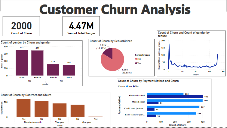churn Analysis. Introduction | by Emil Maglo | Medium