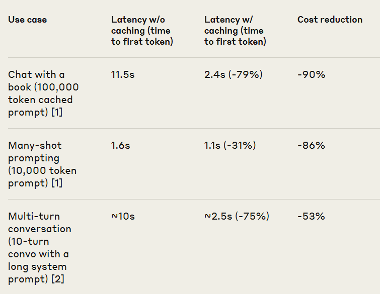 How Context Caching Can Cut Your LLM API Costs by 90% | by Samar Singh | Artificial Intelligence ...
