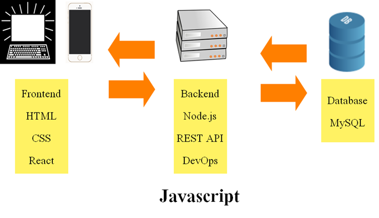 JavaScript 505. บทความนี้ผมจะสรุปข้อมูลจากที่ได้จาก… | by Pakawat Mange ...