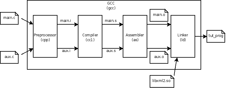 What happens when you type gcc main.c? | by Gabriel Vazquez | Medium