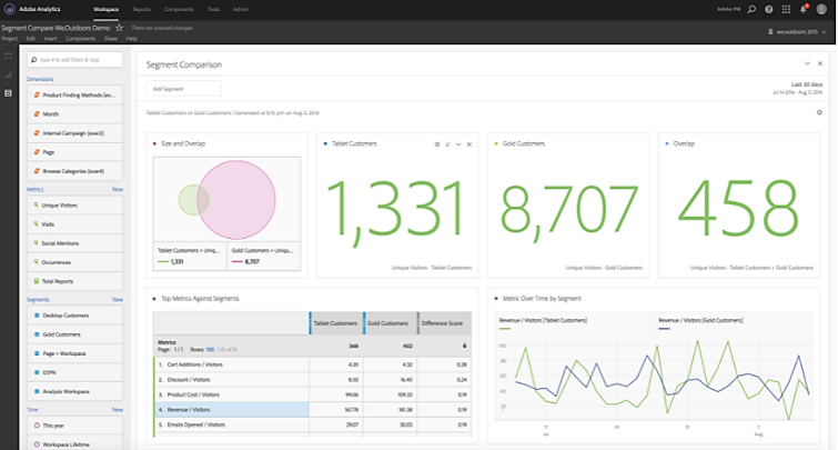 Integrate Adobe Analytics using Python | by Suman C | Medium