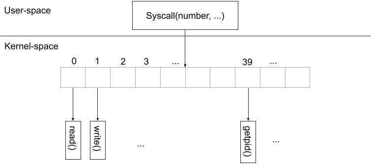 Syscalls, Upcalls, and Hypercalls | by TechExplorer | Medium