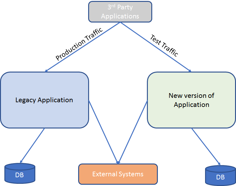 Blue Green deployment for legacy application migration | by Sanjaya ...