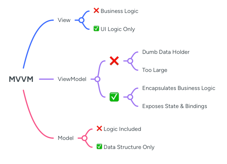 Why Most MVVM Implementations Are Wrong | by Renoy Chowdhury | Aug, 2025 | Medium