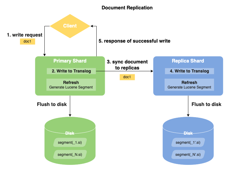 First Bite of OpenSearch Segment Replication | by Rockybean | Medium