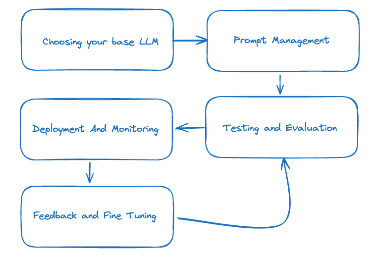 Building Production-Ready Applications using LLMs | by Vaibhav Phutane ...