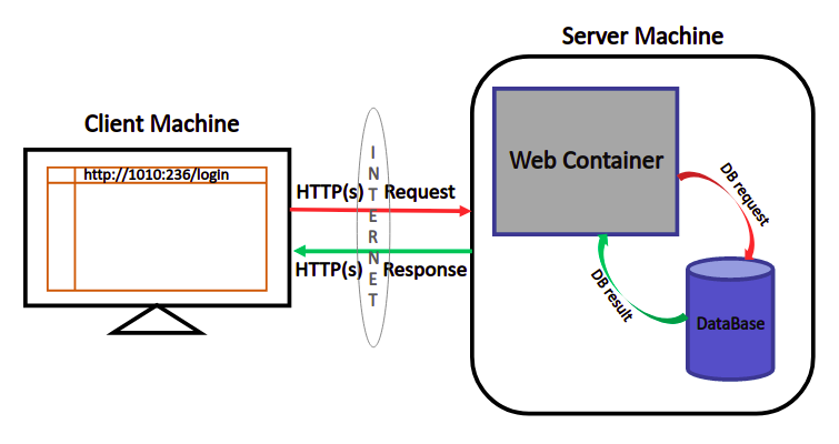 Servlets and JSP | by Sreenivasa Reddy Maddela | Medium