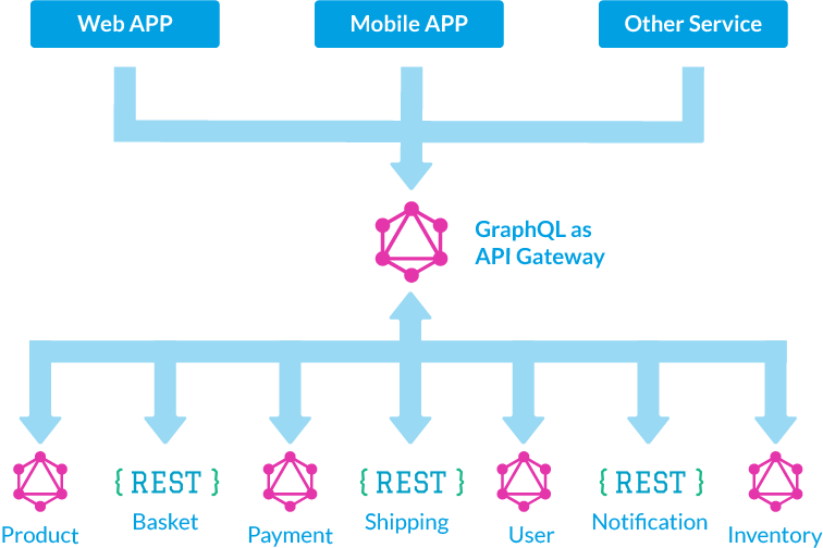 INTRODUCTION TO GRAPHQL. PREAMBLE | by Jahia Team | Medium