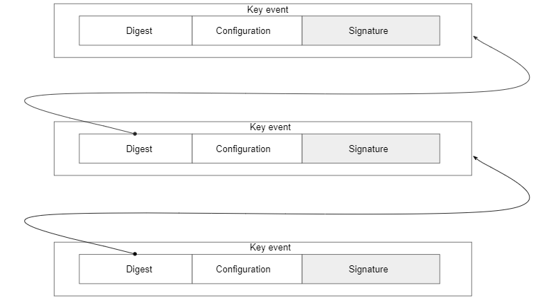 KERI: Key Event Receipt Infrastructure | by pranav kirtani | Coinmonks ...