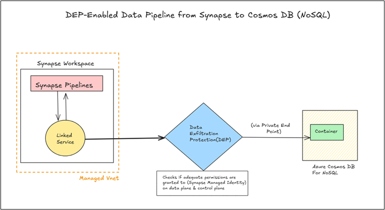 How to Connect Data Ex-filtration Protection(DEP) enabled Synapse ...