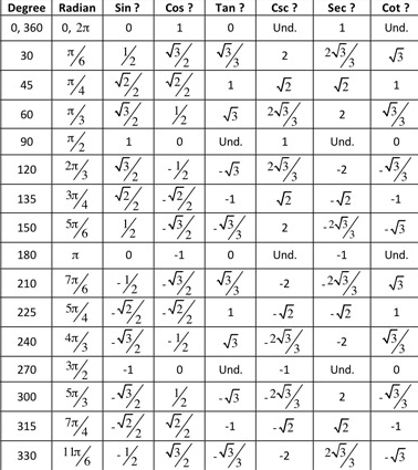 Unit Circle Values