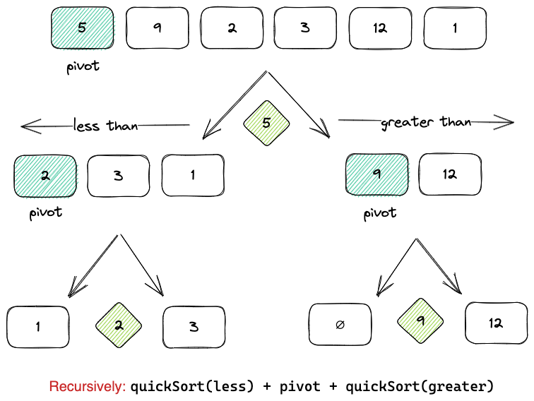 📓 Divide and Conquer. You’ve already heard about divide and… | by ...