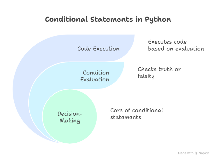 A Beginner’s Guide to Conditional Statements in Python: Making Your ...