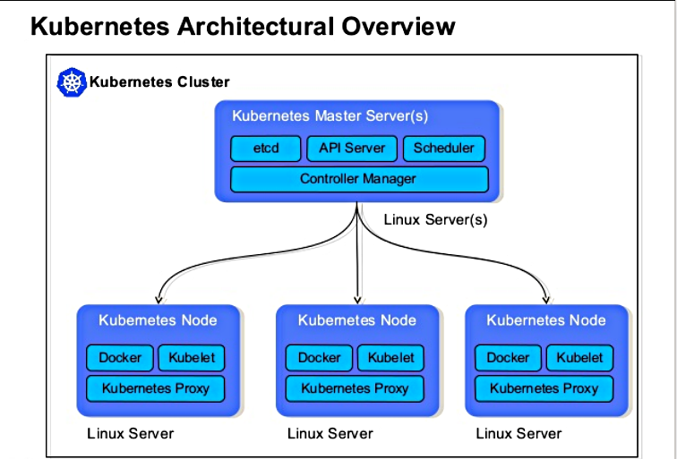 DevOps: Install Kubernetes on Linux using Shell scripting | by Shivam ...