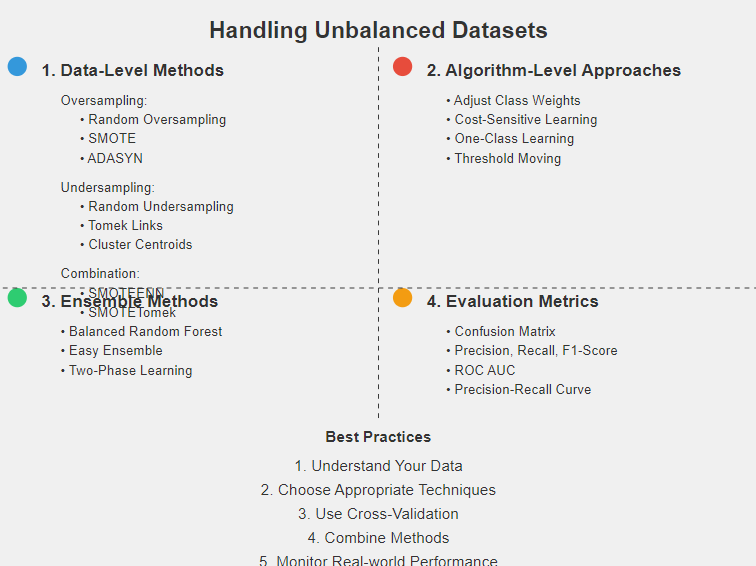 How To Handle Unbalanced Datasets By Narender Beniwal Generative Ai